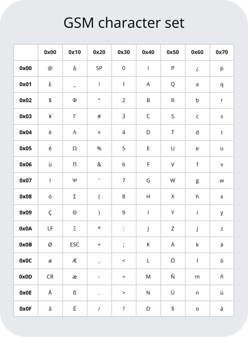 Avoid costly SMS: How characters are counted in a text