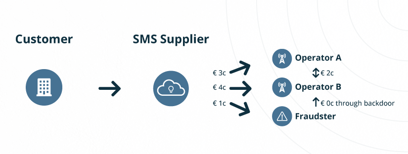 Why you should choose your SMS supplier with care for your business